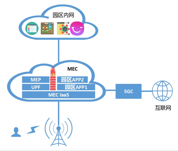 通信upf是什么意思_为什么5G需要边缘计算（MEC）？-CSDN博客