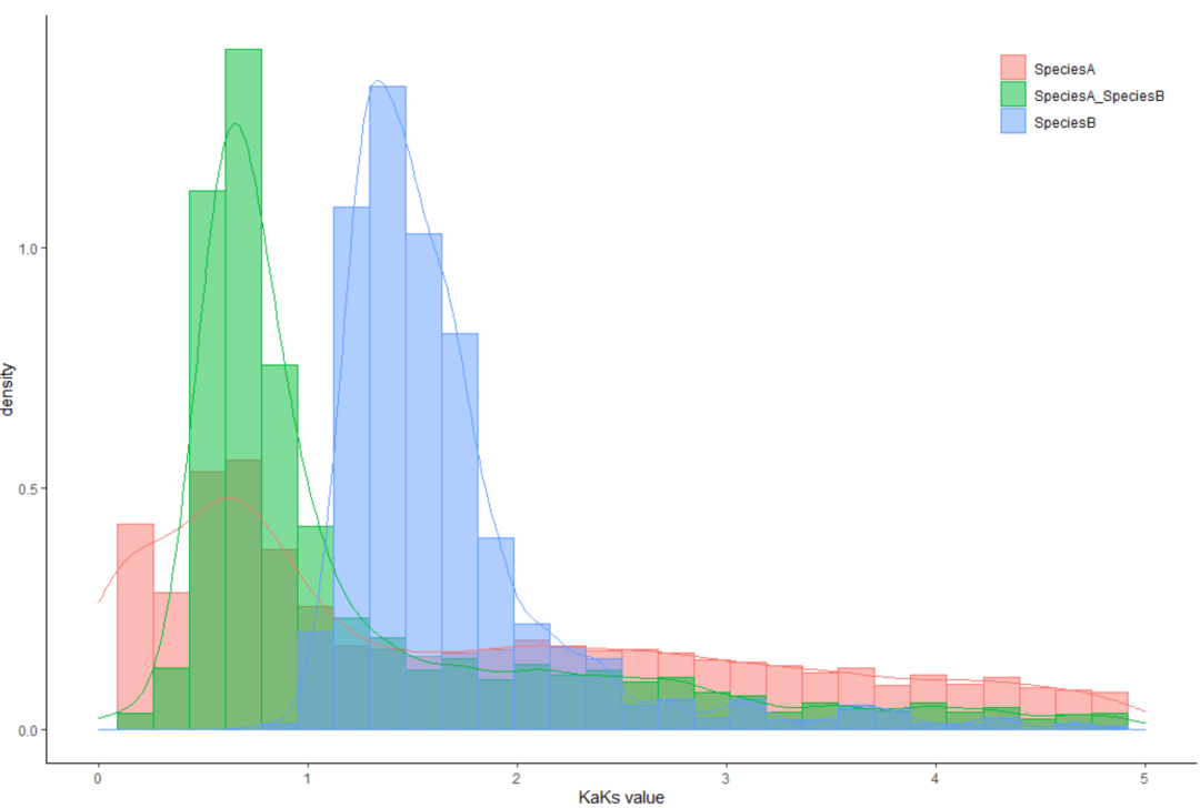 超简单的比较基因组学Ka/Ks进化速率图绘制_基因组ks密度分布图-CSDN博客