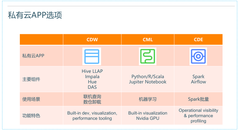 从大数据平台CDP的架构看大数据的发展趋势_cloudera data platform(cdp)-CSDN博客