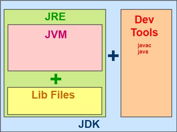 Jdk， Jre 与 Jvm的区别java Jdk方法和jvm方法的区别 Csdn博客 