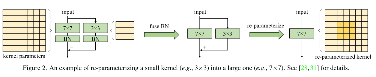 【图像分类】2022-RepLKNet CVPR 31x31卷积了解一下_最新的图像分类网络-CSDN博客