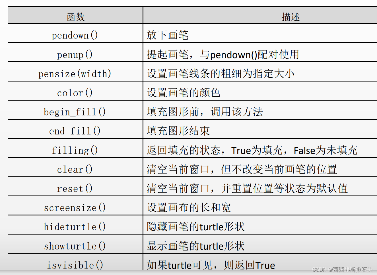 Turtle库的使用 Csdn博客 