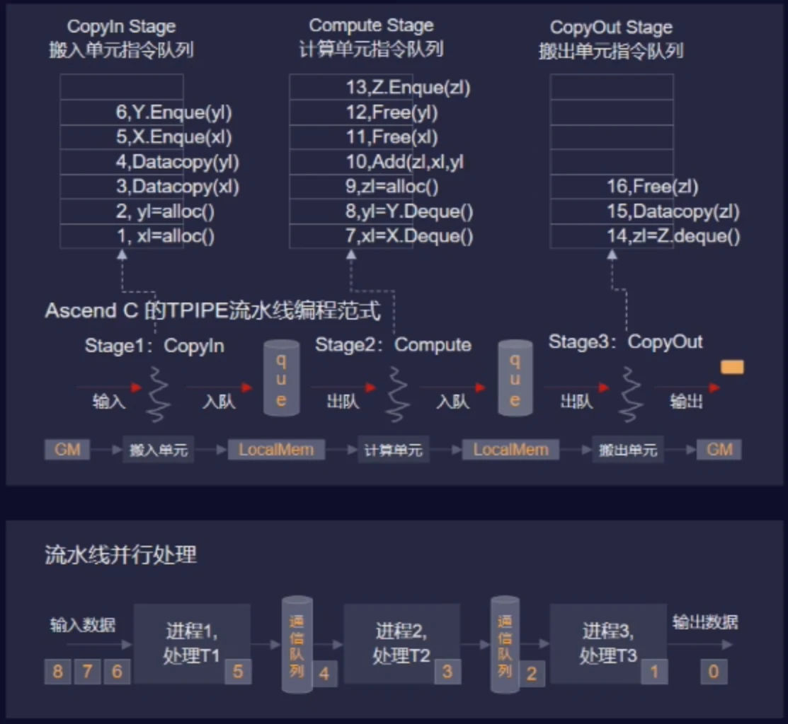 Ascend C背后的魔法：深度理解多核并行/流水计算/dobule buffer技术_ascend c单核怎么实现并行调度-CSDN博客