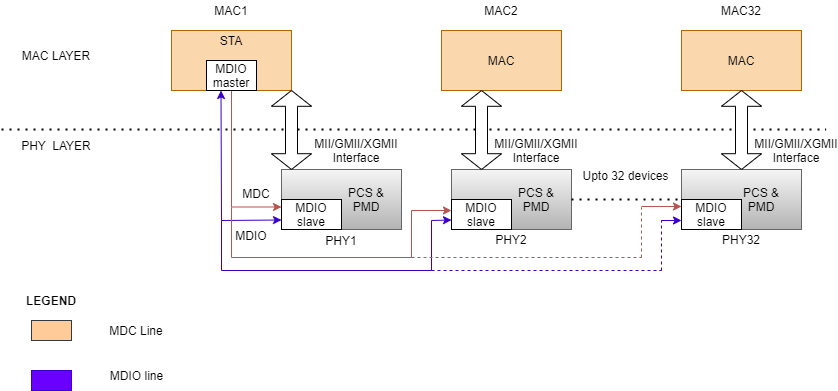 MDIO ( Management Data Input/Output ) Ethernet SMI_new mdio-CSDN博客