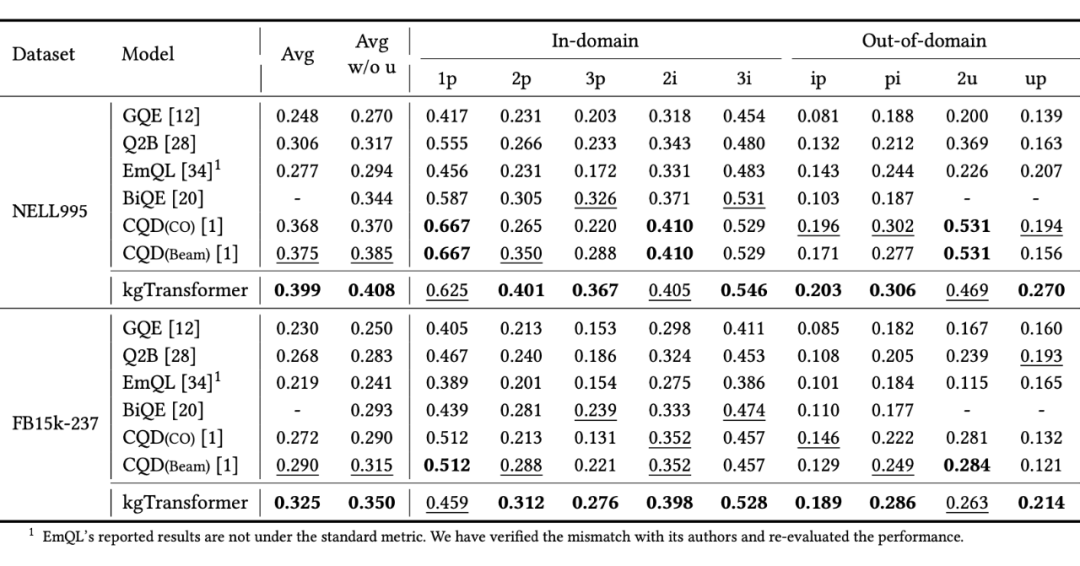 KDD 2022 | kgTransformer：基于知识图谱与Transformer的复杂逻辑查询-CSDN博客