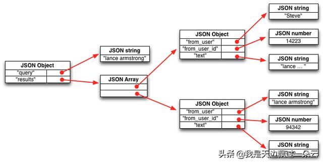xml存储数据 优缺点_JSON中的树状结构数据简介-CSDN博客