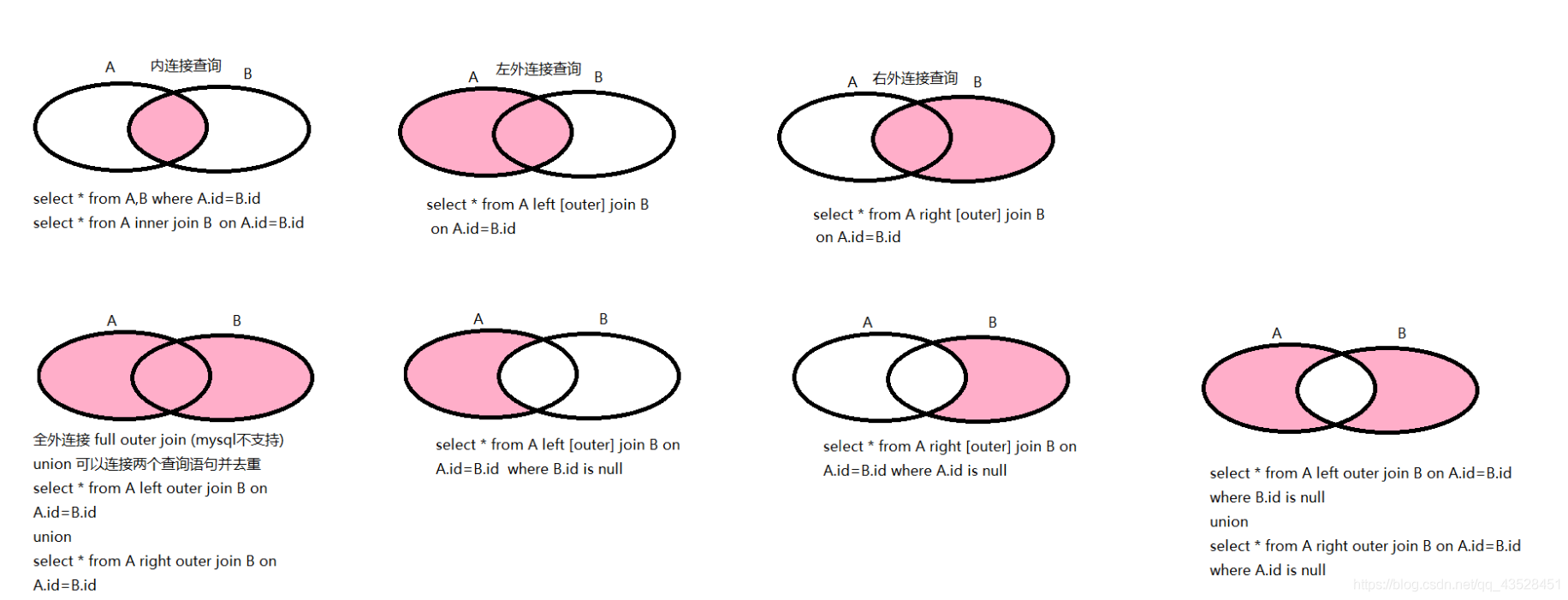 图解mysql 内连接、外连接、左连接、右连接、全连接举例说明记录集联合三种左外连接右外连接全外连接和内连接 Csdn博客