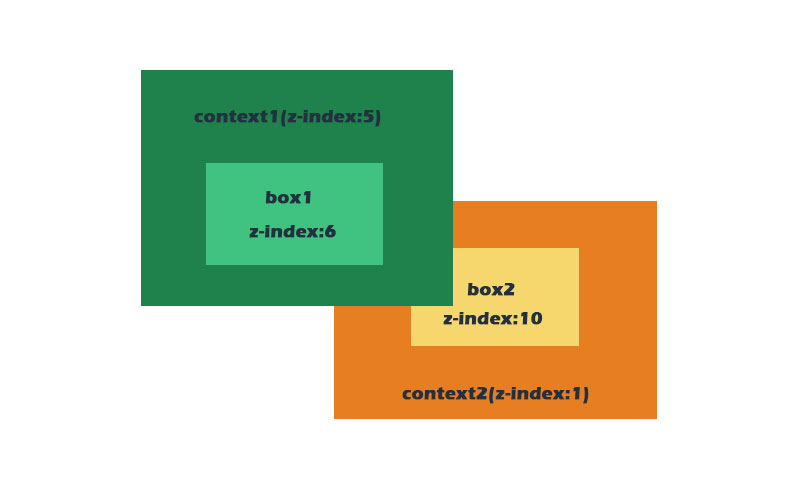 jquery css zindex,CSS属性参考 | z-index-CSDN博客