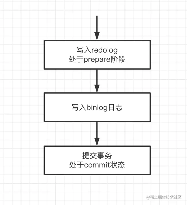一步步带你了解一条sql更新语句是如何执行的新需求产生的sql脚本更新流程图 Csdn博客