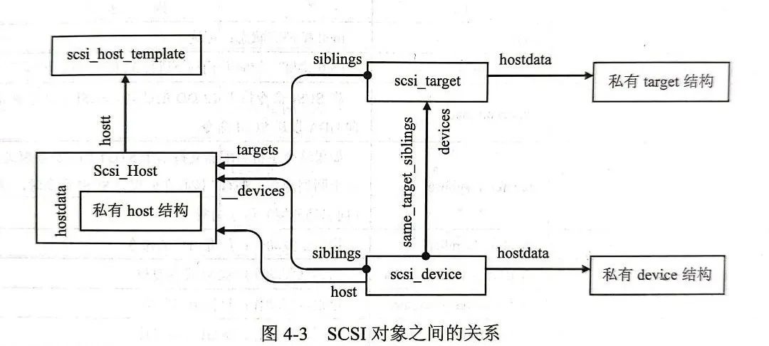 Linux | SCSI子系统概述和UFS在其中的位置-CSDN博客