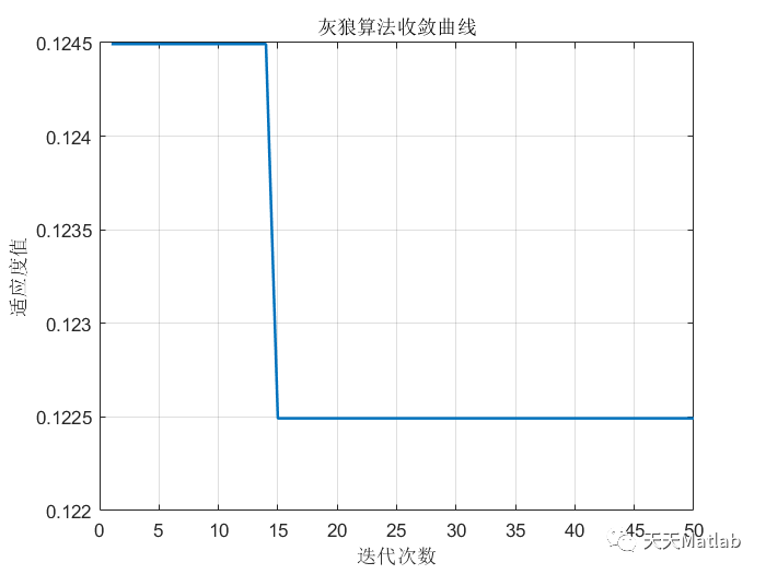 多元分类预测 Matlab灰狼优化算法优化深度极限学习机 Gwo Delm 分类预测 Gwo灰狼优化多元回归预测深度学习 Csdn博客