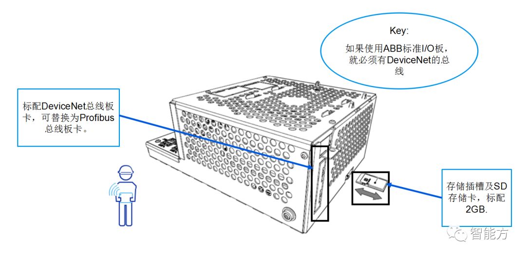 abb机器人示教器io信号关联_ABB 机器人 I/O通讯与配置实操应用技巧第一期课程...-CSDN博客