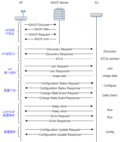 DHCP option 43是什么？_option 43 hex 0106 0104 c0a8 645a-CSDN博客