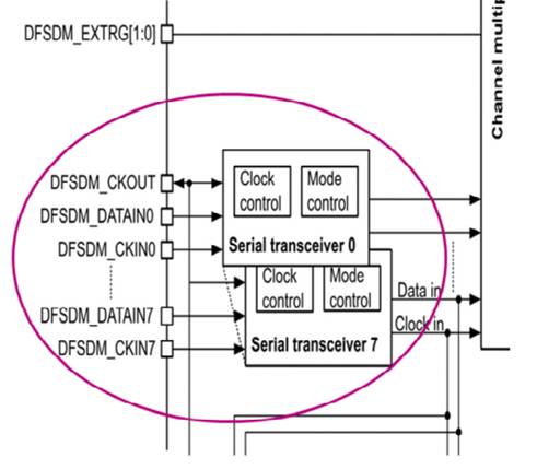 STM32中的DFSDM应用介绍_stm32 dfsdm-CSDN博客