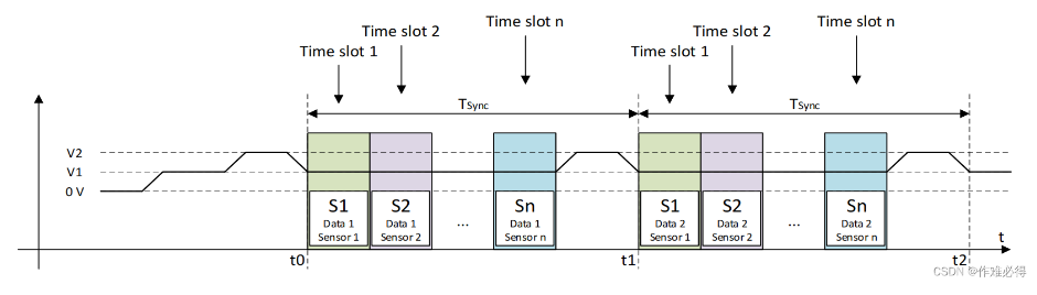 PSI5（Peripheral Sensor Interface）-CSDN博客