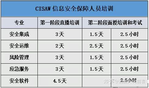 CISAW信息安全保证人员介绍_信息安全保障人员-CSDN博客