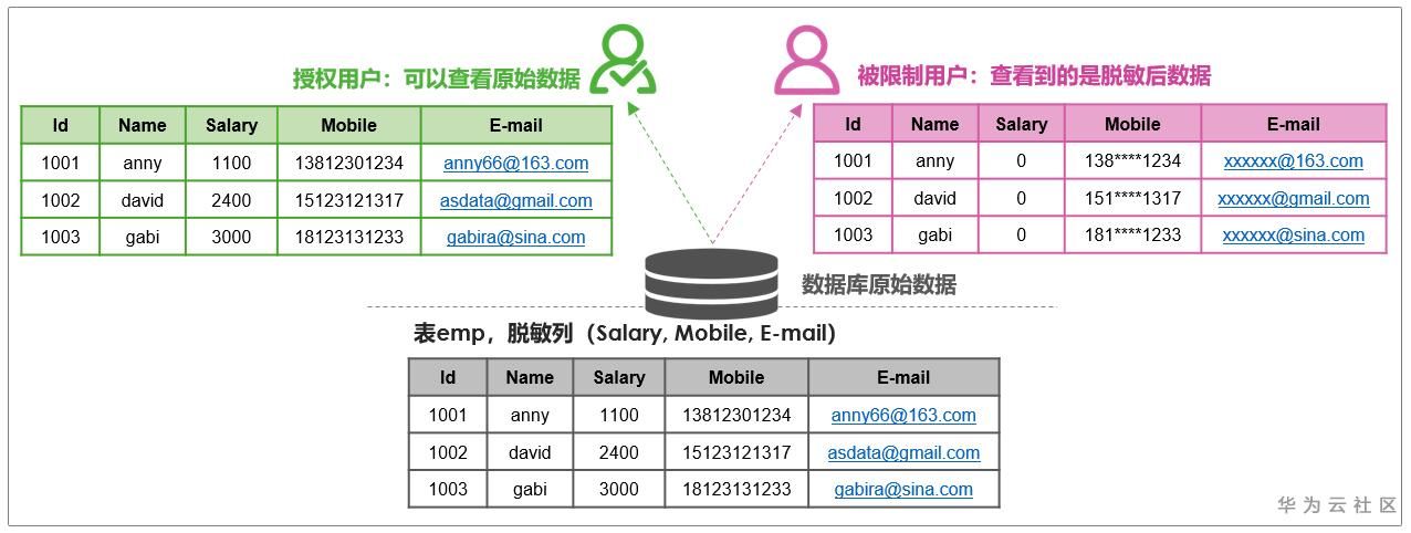 学一招利用mysql函数实现数据脱敏mysql 字段脱敏 Csdn博客