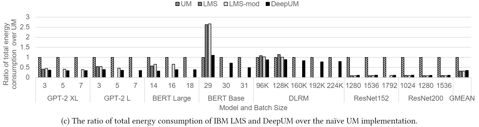 Cuda统一内存优化deepum Tensor Migration And Prefetching In Unified Memory Csdn博客