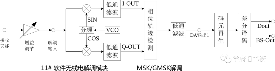 fm调制与解调的simulink仿真_实验一 GMSK 调制及解调实验-CSDN博客