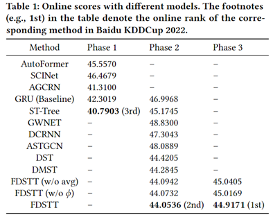 KDD CUP 2022 风能预测赛题冠军方案分享_kdd cup2022-CSDN博客