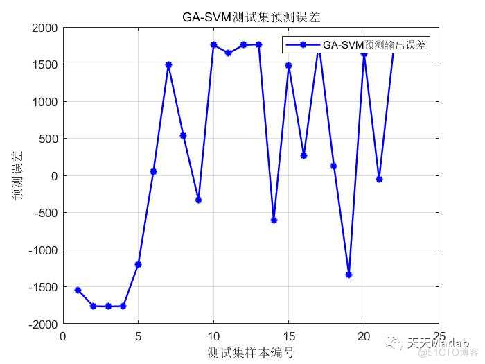 【svm时序预测】基于遗传算法优化支持向量机ga Svm农产品价格时间序列预测附matlab代码 Csdn博客