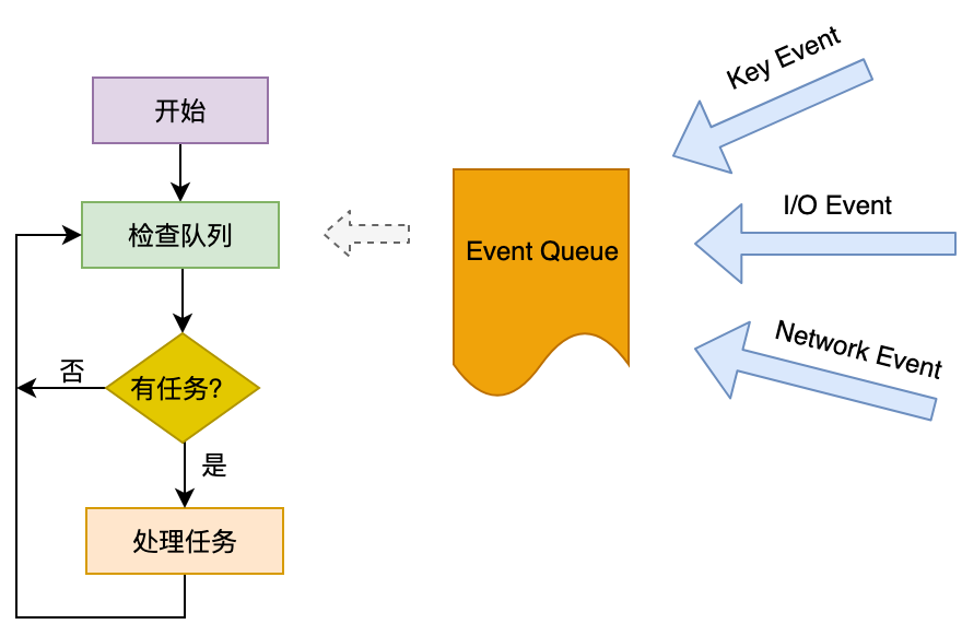 Flutter 事件循环 Event Loop 异步 线程 Isolateflutter 循环 等待 Csdn博客