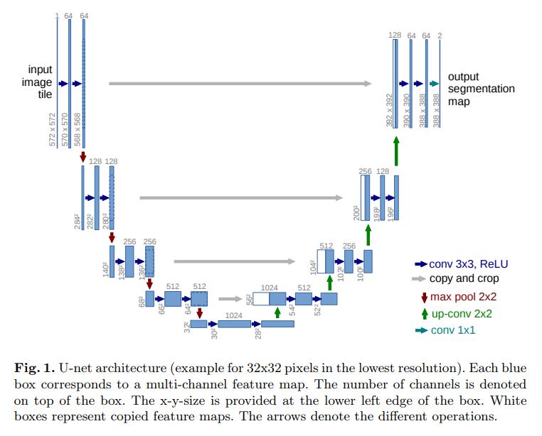 pytorch（5）--unet，unet++ 、 融合deep supervision的unet++_unet++代码-CSDN博客