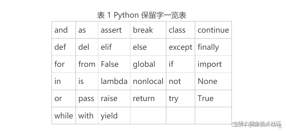 Python编程系列 初始python编程基础python程序开头怎么写 Csdn博客