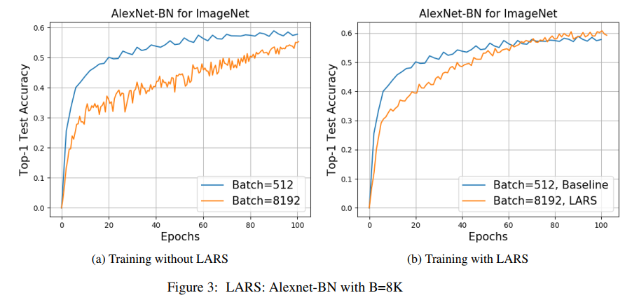 LARS：LARGE BATCH TRAINING OF CONVOLUTIONAL NETWORKS论文阅读_lars优化器-CSDN博客