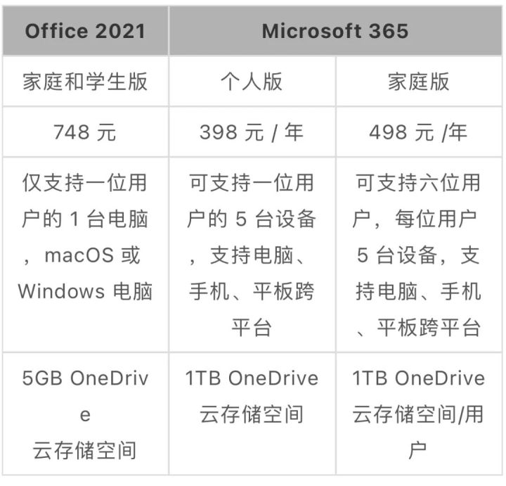 office2021与365你还在纠结吗？快来看看_office2021和365哪个好-CSDN博客