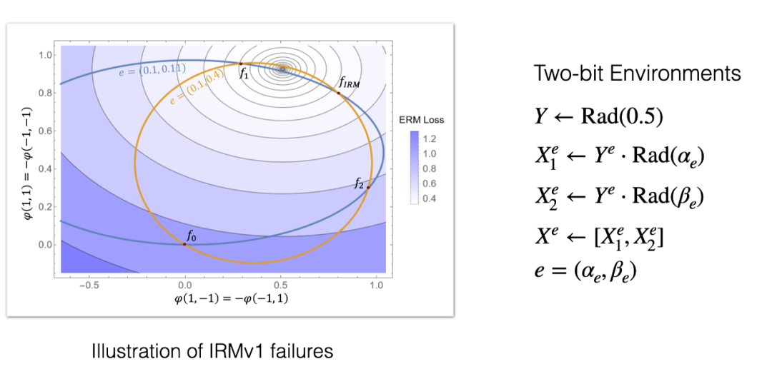 ICLR 2023 | 分布外泛化（OOD）中的优化困境-CSDN博客