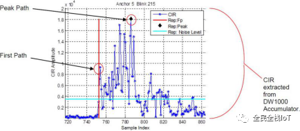 UWB 技术原理与应用详解_uwb技术-CSDN博客