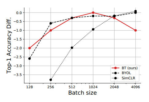 Barlow Twins：Self-Supervised Learning via Redundancy Reduction论文阅读_barlow twins 互相关矩阵-CSDN博客