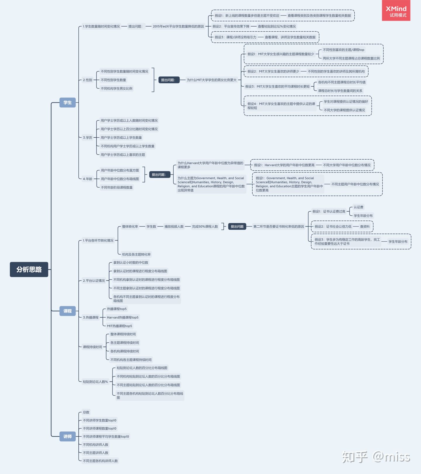 在线教育平台edx运营情况数据分析报告——SQL&Tableau_在线教育平台数据集-CSDN博客