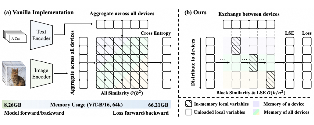 无限批扩展可能么？达摩院Inf-CL打破对比学习显存瓶颈，提效100倍！_breaking the memory barrier-CSDN博客