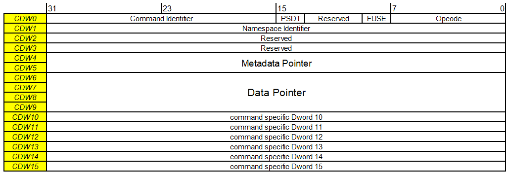 NVMe command机制-CSDN博客