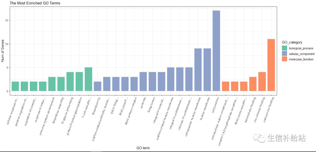 Ggplot2中显示坐标轴ggplot2绘制go富集柱形图 Csdn博客
