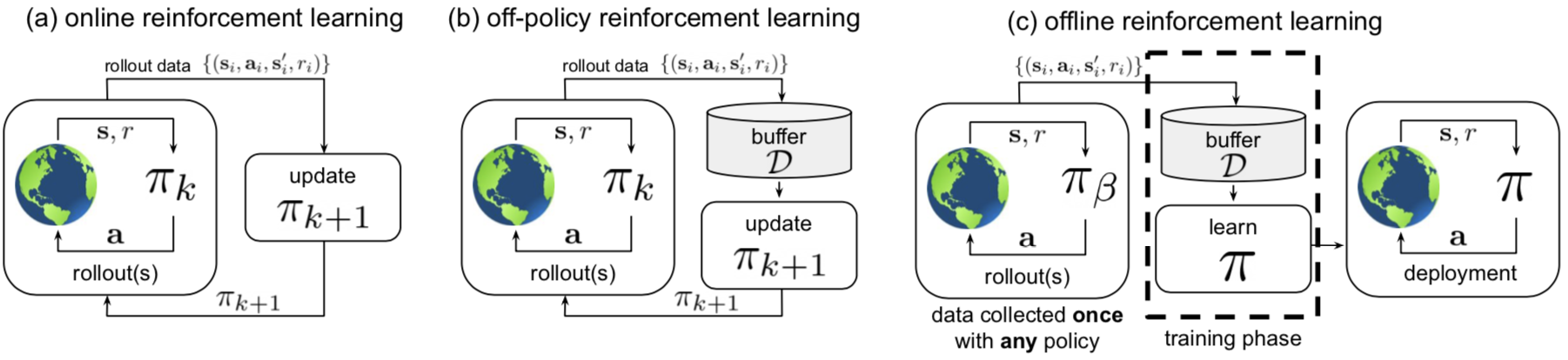 Offline RL 教程_怎么制作offline rl dataset-CSDN博客