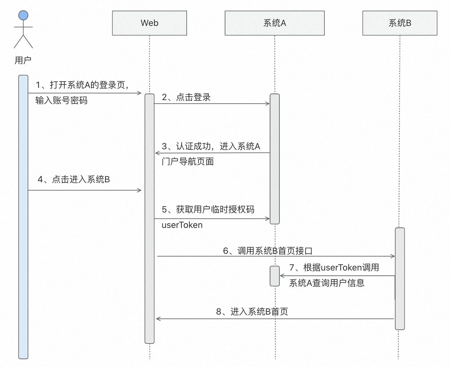 多方合作时，系统间的交互是怎么做的？_系统间交互安全-CSDN博客