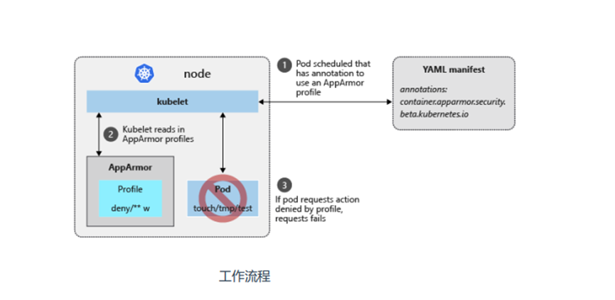 kubernetes--AppArmor限制容器对资源访问_哪些进程需要用apparmor配置-CSDN博客