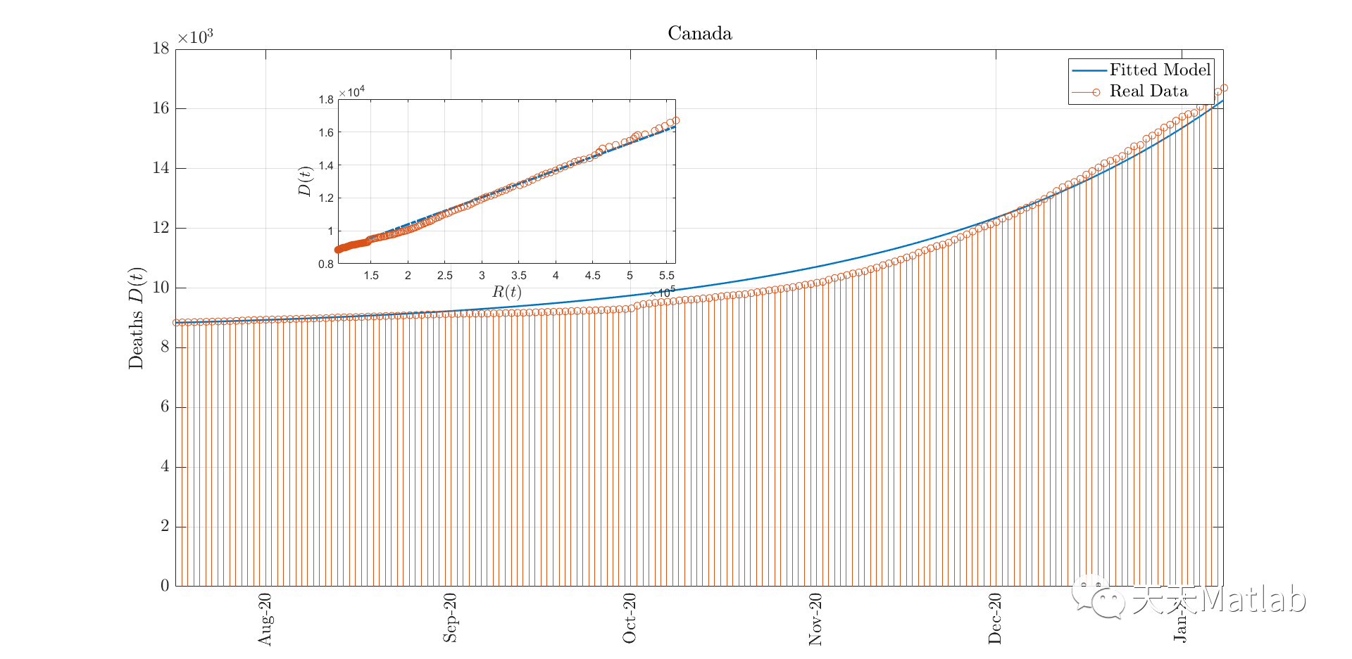 【SIER】基于SIRV模型的新型冠状病毒疫情预测附MATLAB仿真_新冠疫情使用哪个数学模型在matlab-CSDN博客