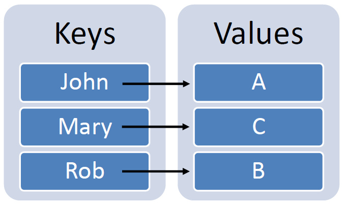 往数组里添加键值对键值对在javascript如何保存 —— Object Vs Map Vs Weakmap Csdn博客