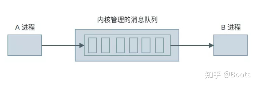 Linux 查看 Active Mq【linux】消息队列mq的实际应用posix和 System V Csdn博客