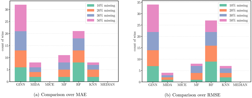论文解读：Missing data imputation with adversarially-trained graph convolutional network-CSDN博客