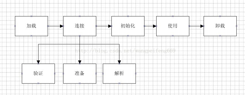 Java Class生命周期java 类生命周期（一） Csdn博客