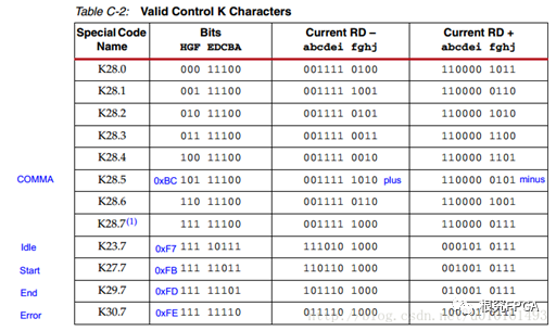 8b10b编码源码 matlab,8b/10b编码技术系列(一)：Serdes、CDR、K码_weixin_39520199的博客-CSDN博客