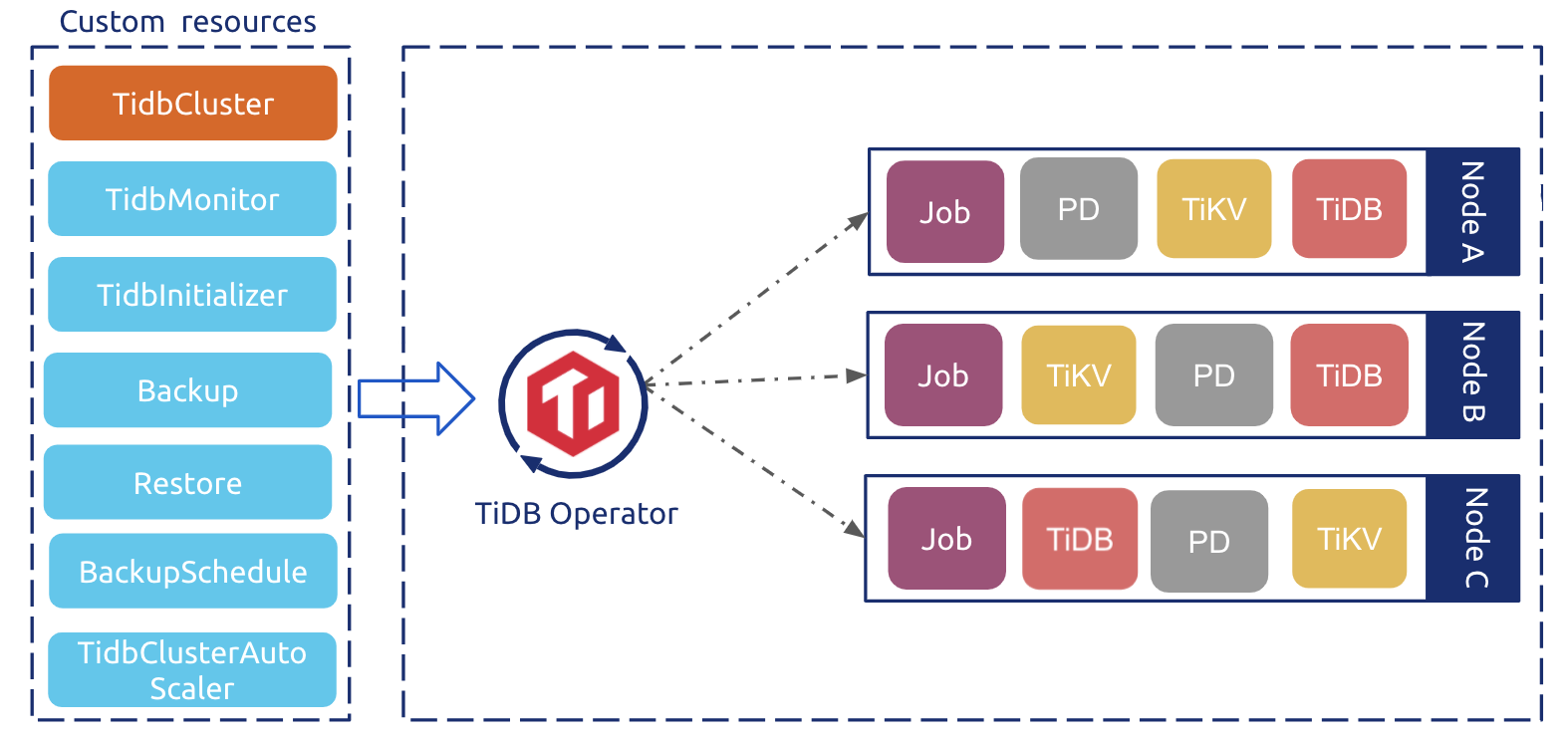 TiDB Operator 架构_tidb-scheduler-CSDN博客