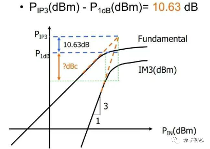 P1dB&IP3_ip1db-CSDN博客
