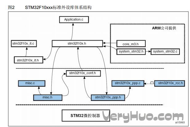 stm32程序怎么设置apb2总线时钟_STM32固件库system文件介绍-CSDN博客