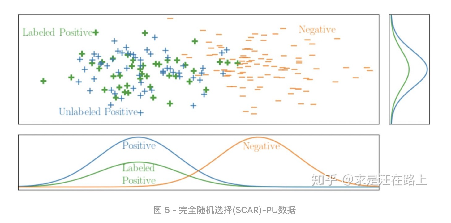 PU-Learning 原理介绍_pu learning-CSDN博客